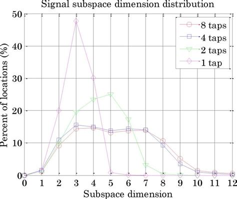 Signal Subspace Dimension For Different Number Of Taps The Number Of Download Scientific