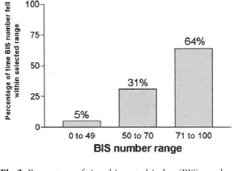 Figure 1 From Bispectral Index Monitoring During The Administration Of Neuromuscular Blocking