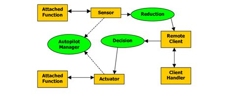 Autopilot Adaptive Control Toolkit Structure Download Scientific Diagram