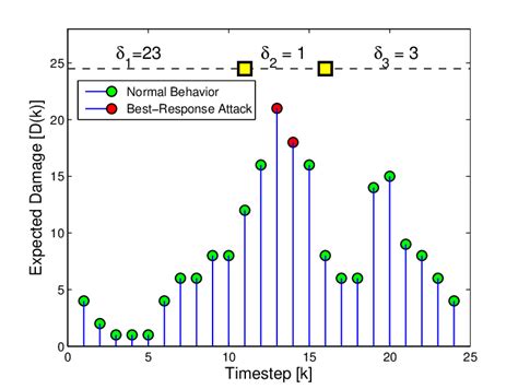 Optimal Thresholds For Anomaly Based Intrusion Detection In Dynamical Environments Pdf Download