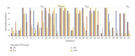 Robustness To Fn Noise Of Each Of The 32 Evolved Solutions Download