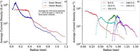 Beam Current Density Averaged Between Z 16 8 Cm And Z 26 8 Cm From Download Scientific