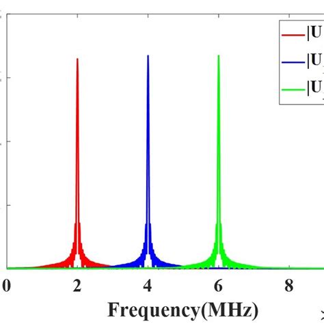 Frequency Spectrum Of 8 Psk Modulated Signal At Step A Of Fig 1 Download Scientific Diagram