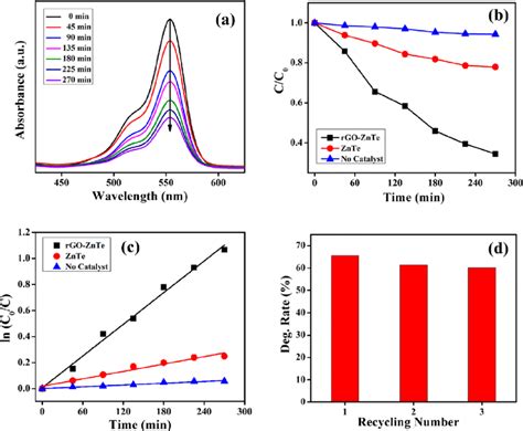 A Absorption Spectra Of Aqueous Rhb Solution For Different Time