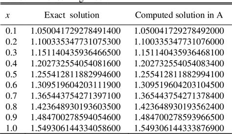 Table 1 From Derivation Of A Single Step Hybrid Block Method With
