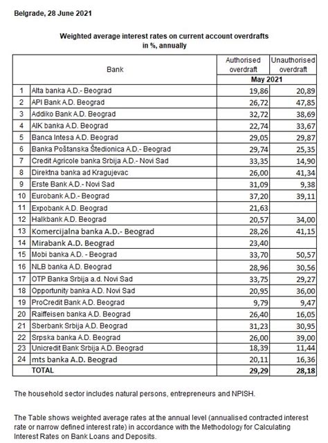 Nbs Information On Interest Rates Charged On Current Account Overdrafts