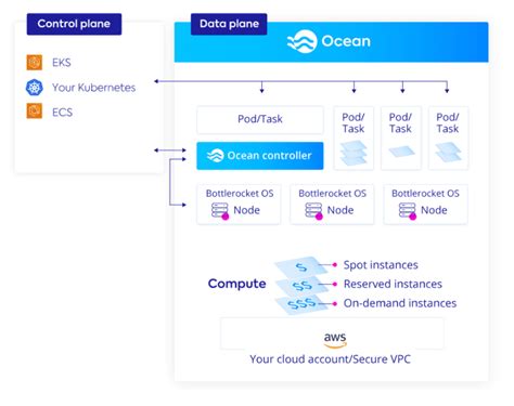 Run Container Optimized Eks Clusters With Ocean And Bottlerocket Os
