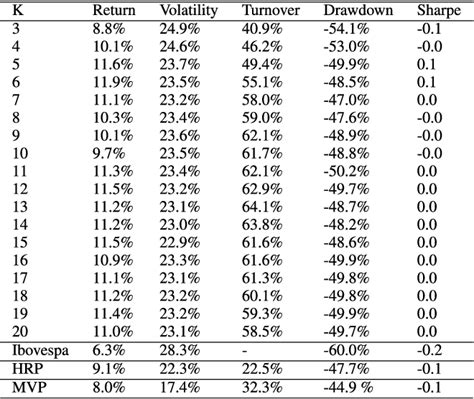 Table 5 From A Framework To Perform Asset Allocation Based On Partitional Clustering Semantic
