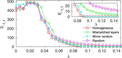 Dynamical Robustness Of The Network Relay Synchronization As A Function