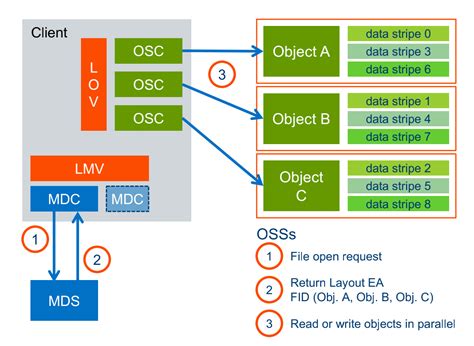 聊一聊并行文件系统的客户端优化之道 知乎