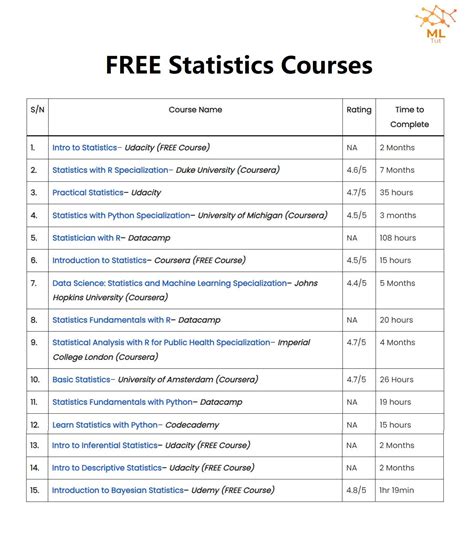 Mltut Free Statistics Courses Best Free Online