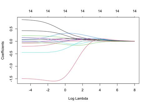 Ridge Regression Machine Learning For Biostatistics