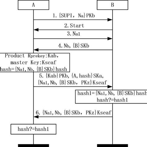 Attack Path For Secret Consistency Violation Of 5g Eap Tls Protocol Download Scientific Diagram