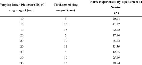 Femm Simulation Results For Magnetic Adhesion Of Ring Magnets Download Scientific Diagram