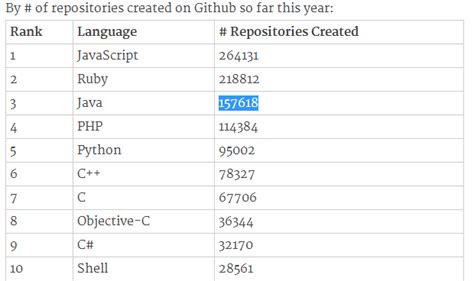 Java Chute Sur Les Indices Tiobe Et Pypl Sacre C Tandis Que Github Couronne