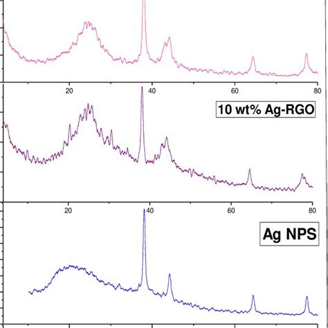 X Ray Diffraction Xrd Patterns Of Graphene Oxide Go Reduced Download Scientific Diagram