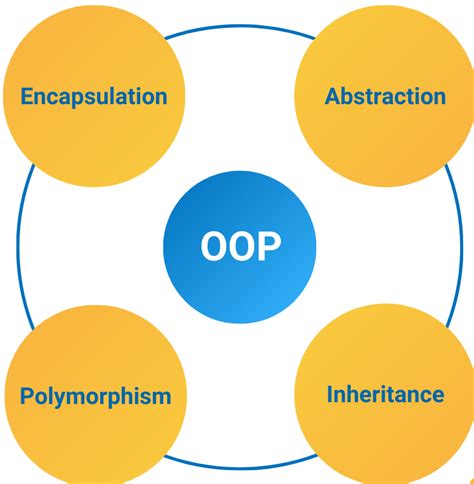 Unlocking The Power Of Object Oriented Programming A Deep Dive Into