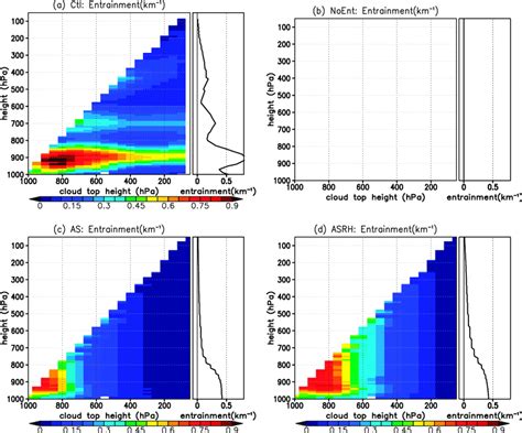 Vertical Profiles Of Fractional Entrainment Rate Color Km 21 For Download Scientific