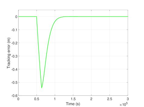 21 Performance Of The Controlled Closed Loop In Terms Of Disturbance Download Scientific