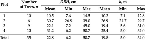 Summary Of Plot Level Variables Number Of Trees Plot Level Mean