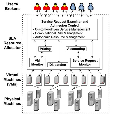 High Level Market Oriented Cloud Architecture