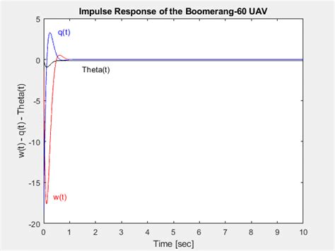 Figure No 4 Impulse Response Of The Uav Matlab Script Author
