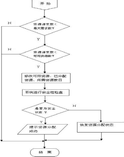 操作系统实验五 操作系统第五次实验银行家算法银行家算法实验流程图 Csdn博客