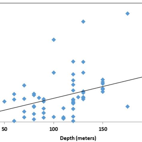 Correlation Between Uranium Concentration And Depth M Of Ground Water