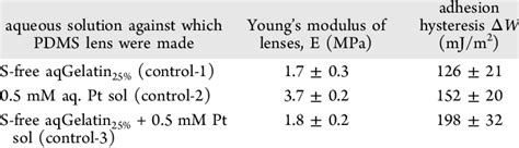 Elastic Modulus And Adhesion Hysteresis Using Jkr Contact Experiments