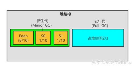 性能优化 内存泄漏、内存溢出、cpu占用高、死锁、栈溢出、fullgc频繁检测手段 总结与分享 知乎