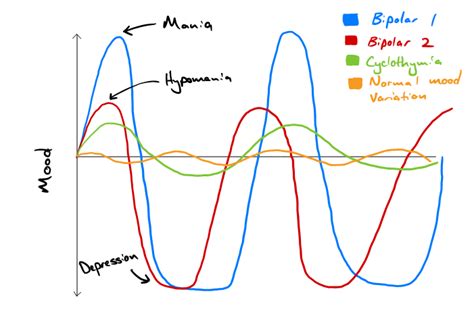 Bipolar Disorder Type 1 And 2 Geeky Medics