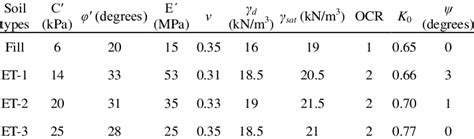Geotechnical Parameters Of Soil Types Download Table Geotechnical Parameters Of Soil Types Download Table