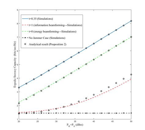 Plot Of Ergodic Secrecy Capacity Through Simulations And Esr Using 12
