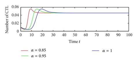 Time Evolution Of The State Variables Download Scientific Diagram