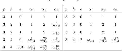 Table 2 From 2022 Galois Hulls Of Linear Codes And New Eaqeccs Of Arbitrary Lengths Semantic
