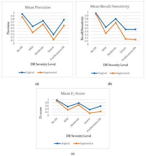 Automated Diagnosis Of Diabetic Retinopathy Using Deep Learning On The Search Of Segmented
