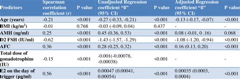 Predictors Of Oocyte Yield Using Spearman Correlation Univariate And