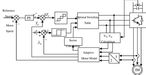 Block Diagram Of Proposed Dtc Algorithm Ii Download Scientific Diagram