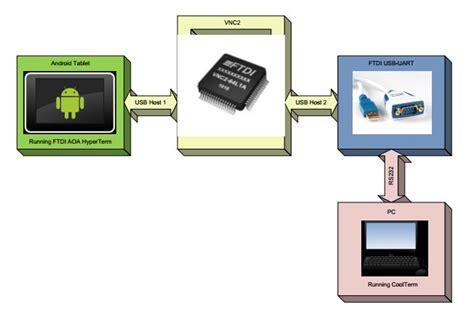 Projekt Demonstracyjny Dla Układów Ftdi Vnc2