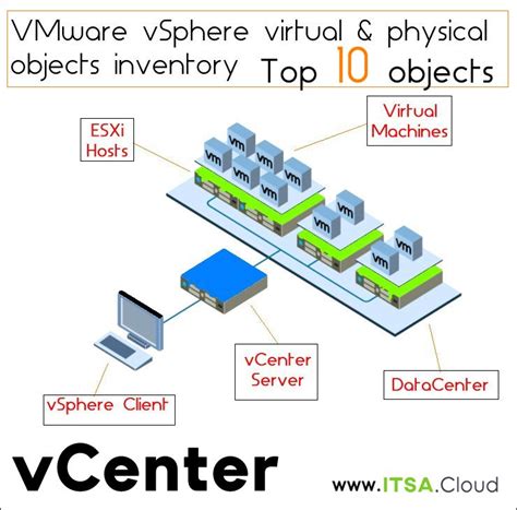 Vmware Vcenter Inventory Objects Itsystemsadmin Posted On The Topic Linkedin