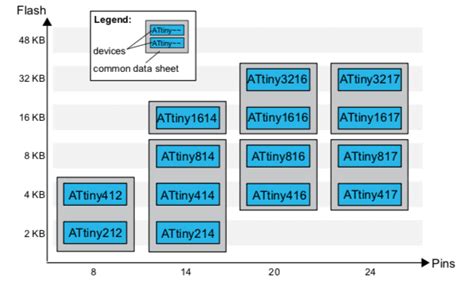 Arduino Compatible Development Board With ATtiny3217 E Tinkers