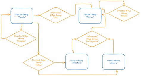 Dreaming Of Graphs In The Open Lakehouse Sem Sinchenko