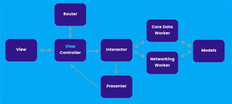 Clean Swift Architecture Vip Vip Is An Architectural Pattern Like