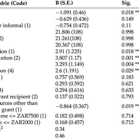 A Binomial Regression Analysis On Perceived Poverty Model 2