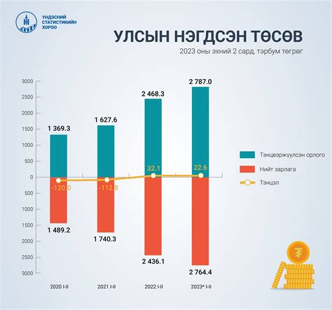 Улсын нэгдсэн төсвийн нийт орлого өмнөх оны мөн үеэс 422 9 тэрбум төгрөгөөр