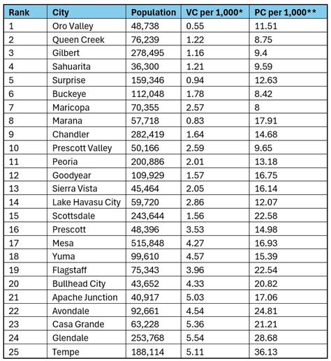 New Report Ranks The Most And Least Safe Cities In Arizona Az Free News
