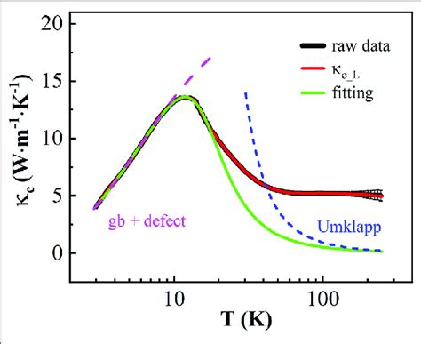 The Temperature Dependence Of The Thermal Conductivity κ C And The