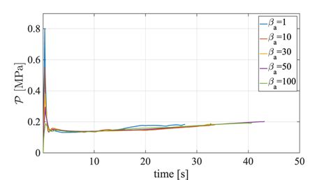 Example 3 The Effect Of Penalty Parameter On P Download Scientific