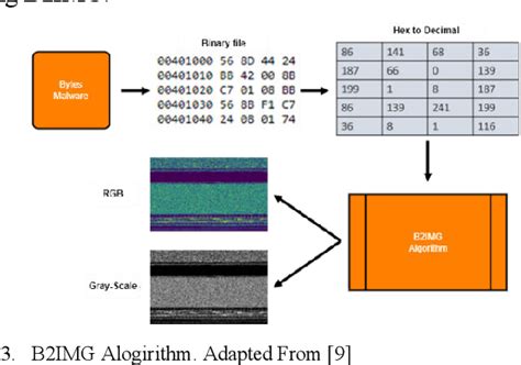 Figure 3 From Malware Classification And Visualization Using Efficientnet And B2img Algorithm
