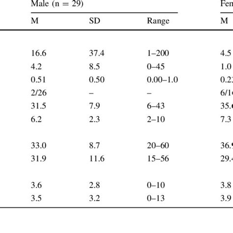 Comparison Of Risky Sexual Behavior Hiv Knowledge Psychological